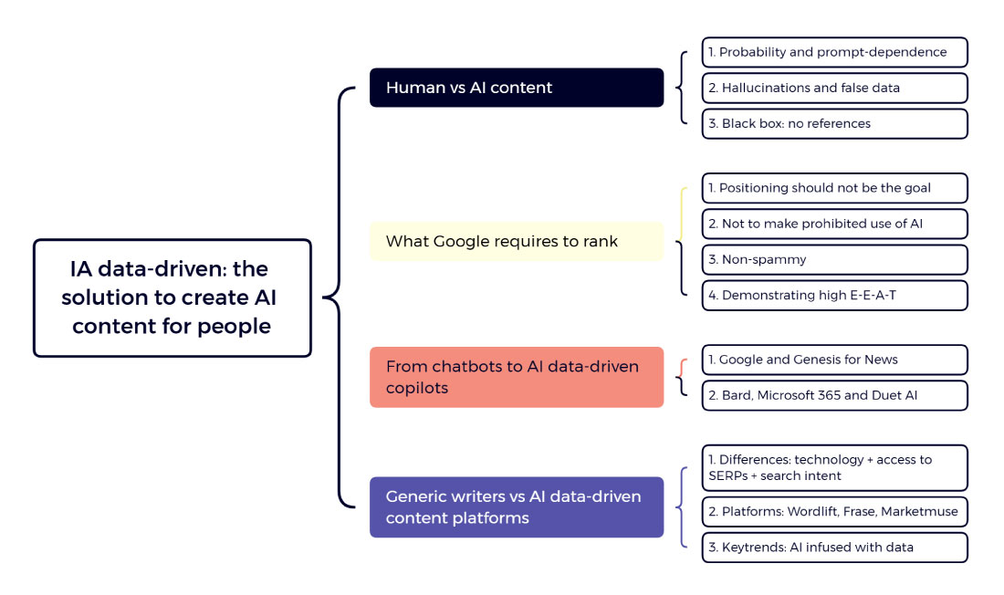 Data-driven AI: how to create AI content for people - KeyTrends
